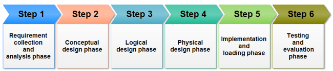 Microsoft SQL Server Database Design Principles Part 1 SSWUG ORG